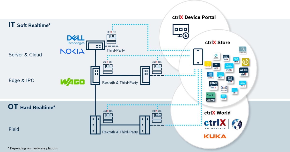 More and more partner companies are joining the Bosch Rexroth world of ...